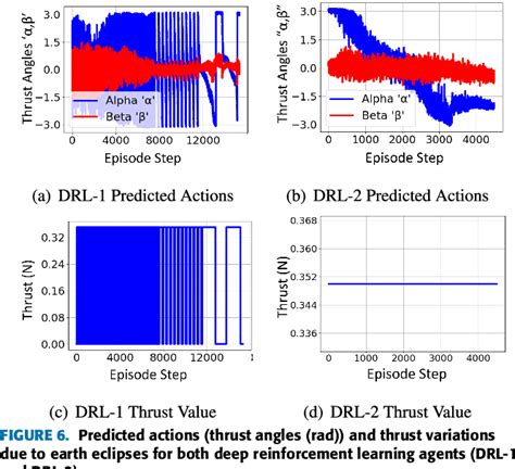 Figure 6 From Cascaded Deep Reinforcement Learning Based Multi