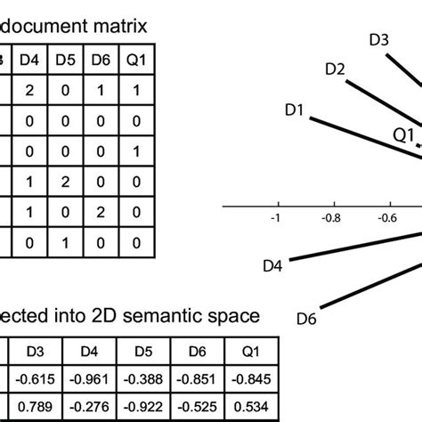 the 2 dimensional latent semantic space and the projected document and