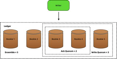 apache bookkeeper and apache pulsar