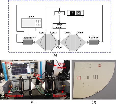 a schematic diagram b photo of thz imaging system setup c photo