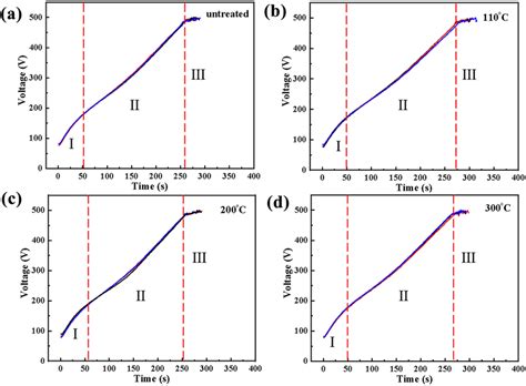 Voltage Time Transients For Anodization Of Aluminum Strips In The