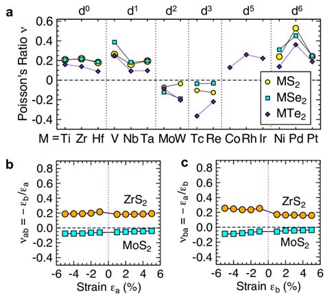 Poisson s ratios a Poisson s ratio v ab ε b ε a calculated Download Scientific
