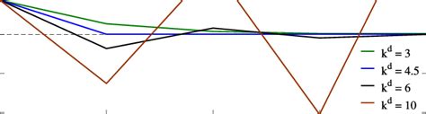 sse convergence profile of the proposed adaptive outer loop control