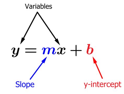Equation Of A Line In Slope Intercept Form With Examples Neurochispas