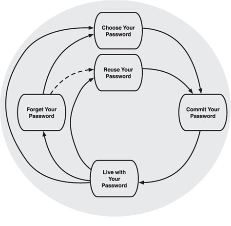 Figure 4 From The Password Life Cycle Semantic Scholar