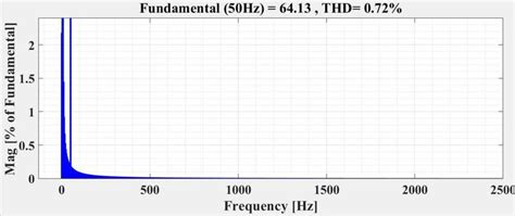 Fft Analysis Thd For Dc Ac Converter Control System Based On