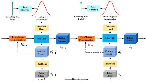 remote sensing free full text 3d point cloud object detection