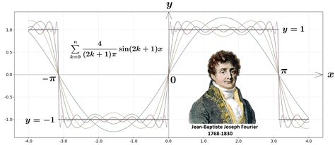 Fourier Series And Integral Transforms