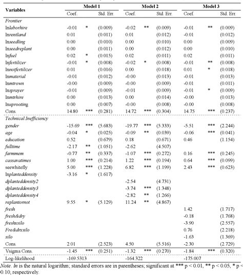 Table 2 From How Do Small Scale Cassava Producers Overcome Global Issues Cassava Profit And