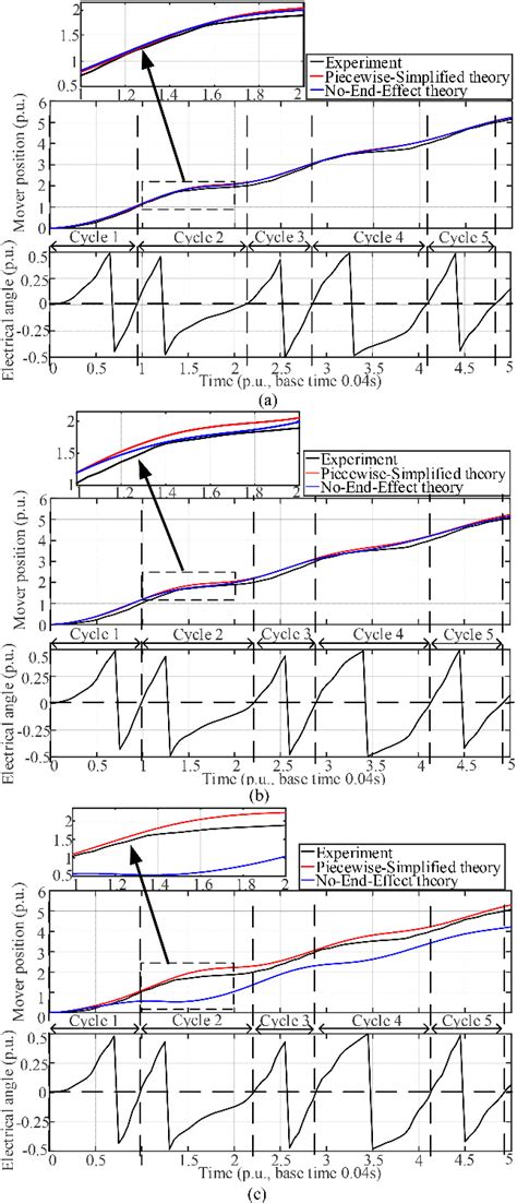 Figure 11 From Simplified Piecewise Model Of Line Start Permanent Magnet Linear Synchronous