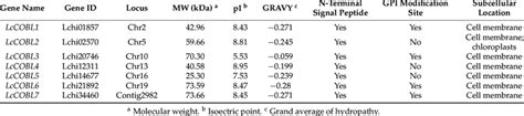 list of gene ids and characteristics of the lccobl genes download