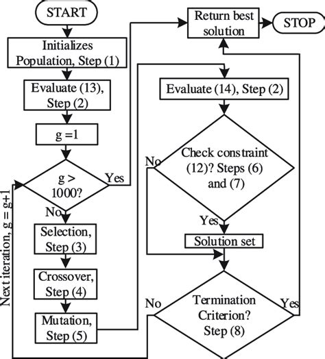 Flowchart Of The Proposed Ga Download Scientific Diagram
