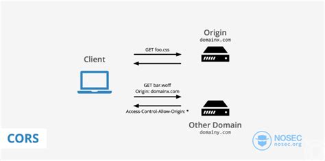利用cors（跨域资源共享）配置不当的三种攻击手段nosec安全讯息平台 白帽汇安全研究院