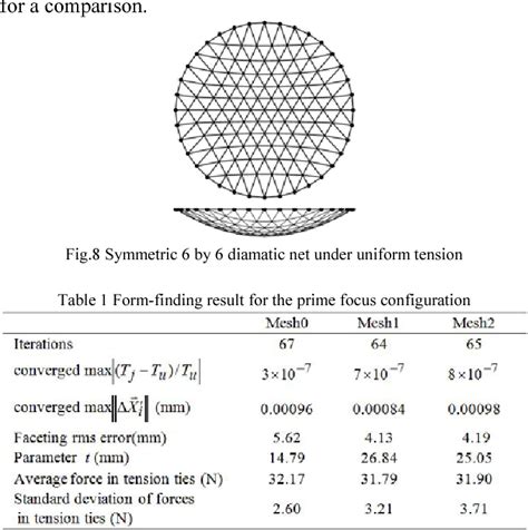 Table 1 From Optimal Surface Profile Design Of Deployable Mesh Reflectors Via A Force Density