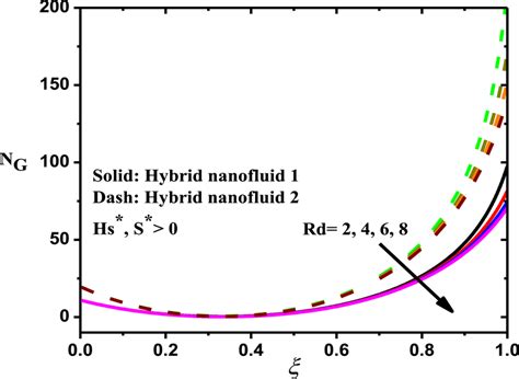 Entropy Generation Versus Radiation Parameter Color Figure Can Be