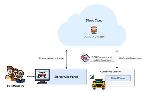OTX ODX It S Time To Cut The Wire For Open Test Sequence Exchange Sibros