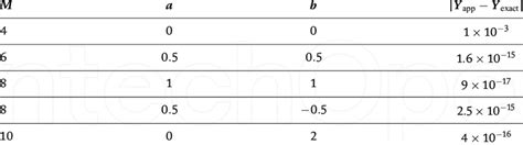 Maximum Absolute Error At Various Values Of α A B And M For Example 1 Download
