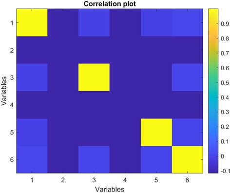 Implementation Of MATLAB As A Validation Tool For NACA Digit Series Airfoils