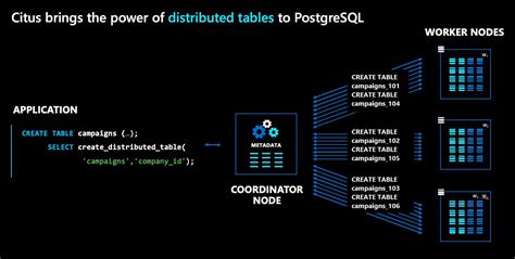 Distributed Postgresql บน Azure T T Software Solution