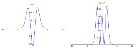 3 Normalized Wave Function For N 2 Download Scientific Diagram