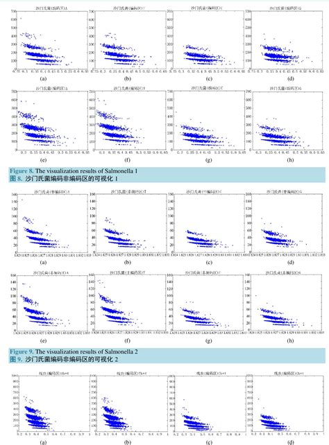 Figure 9 From The Visual Analysis Of Coding And Non Coding Dna Sequences Semantic Scholar