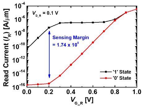 Figure 2 From One Transistor Dynamic Random Access Memory Based On Gate