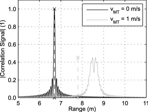 Absolute Value Of Correlation Result Of An Lfm Chirp Signal With F 0