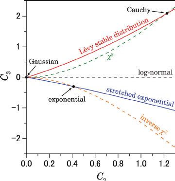 Color online The C 2 C 3 plane for Lévy stable distributions Download Scientific