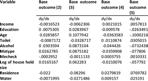 Marginal Effects After Ordered Probit Download Table