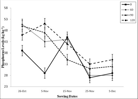 Effect Of Phosphorus Levels And Different Sowing Dates On Leaf Length Download Scientific Diagram