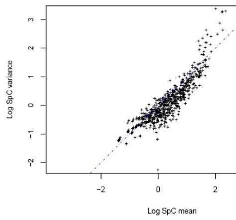 1 Residual Dispersion In The Experiments With Yeast Lisate Spiked With Download Scientific