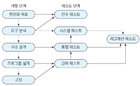 소프트웨어 공학 테스트