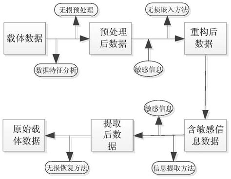 Segmented Information Embedding Method And System Based On Data Feature