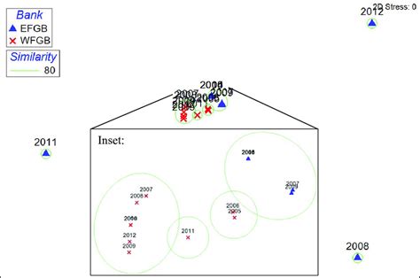 4 2 two dimensional mds plot based on bray curtis similarities