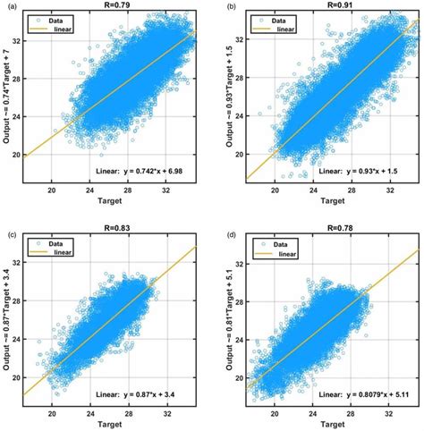 regression plot between target and predicted outputs at all grid