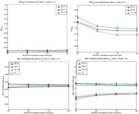 Upper Relative Errors Ofˆµofˆ Ofˆµ B Andˆσandˆ Andˆσ B Lower