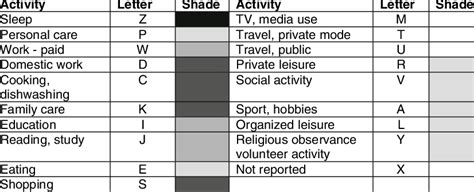 Activity Classification And Codes Download Table
