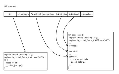 An Mir Based Jit Prototype For Ruby Red Hat Developer