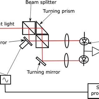 Schematic Diagram Of The Interferometer Download Scientific Diagram