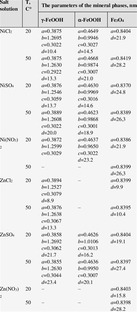 The Lattice Parameters A B C And Primary Particle Size D Of The