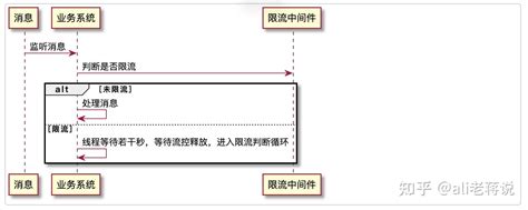 高并发消息削峰最佳实践 知乎