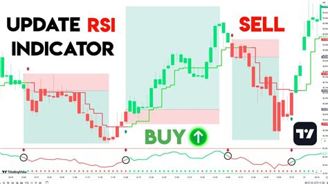 Rsi Indicator Rsi Trading Strategy Rsi Intraday Trading Youtube