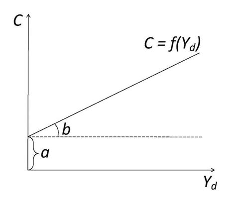 Consumption Function Alchetron The Free Social Encyclopedia