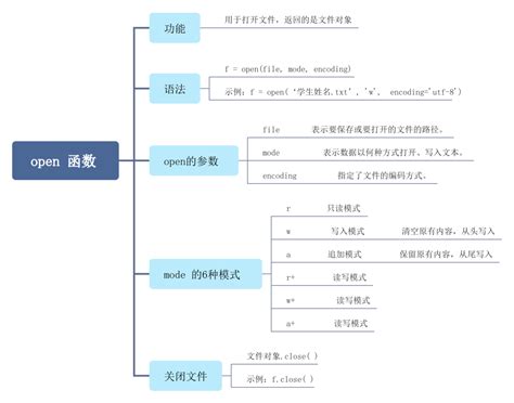 Python open函数 读写文件 业余砖家 博客园