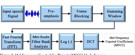 Figure 2 From Arabic Speech Recognition System Based On Mfcc And Hmms Semantic Scholar