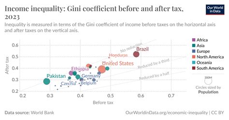 Income Inequality Gini Coefficient Before And After Tax Our World In Data