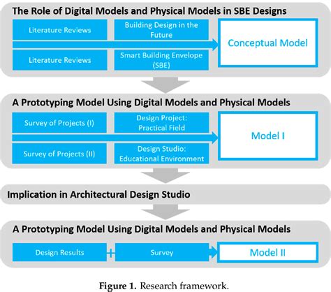 Figure From A Design Methodology Using Prototyping Based On The Digital Physical Models In The