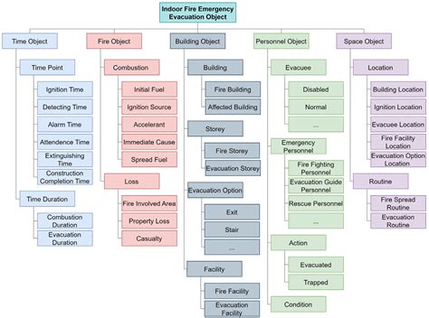 Knowledge Graph Construction To Facilitate Indoor Fire Emergency Evacuation