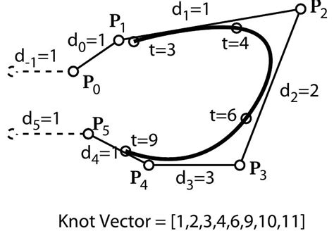 Sample Cubic B Spline Curve A Knot Interval Is A