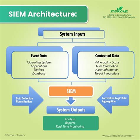 In A Nutshell Siem Architecture Prime Infoserv Llp
